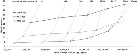 Parallel Weak Scalability Of The TFETI Method Implementation In The Download Scientific Diagram