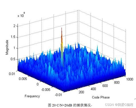 M低信噪比下gps信号的捕获算法研究 使用matlab算法进行仿真 我爱c编程 博客园