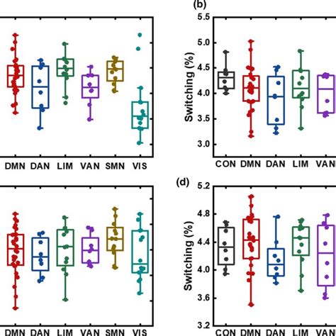 The Switching Rate Of Each Large Scale Brain Subsystem Under The Four Download Scientific