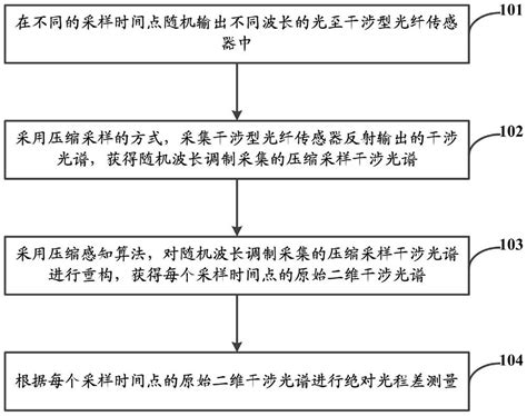 Optical Fiber White Light Interference Demodulation Method And System Based On Compressed