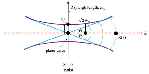 Propagation Of A Gaussian Beam Download Scientific Diagram