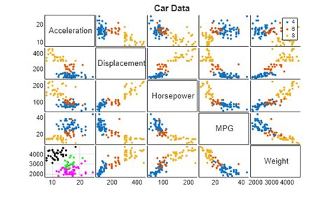 Matrix Of Scatter Plots By Group Matlab Gplotmatrix Mathworks 中国