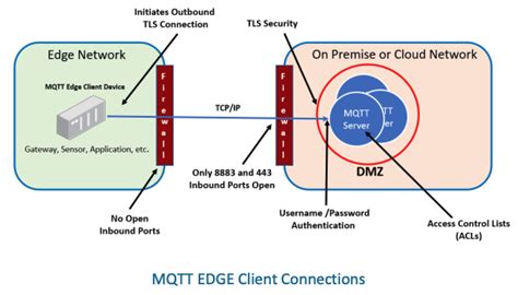 defense in depth using mqtt to reduce cybersecurity risks corso systems