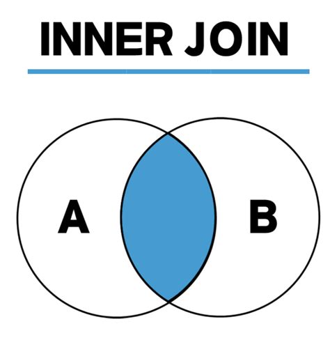 프로그래머스 상품 별 오프라인 매출 구하기 Sql