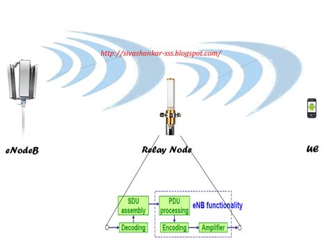 siva shankar relay node for lte advanced
