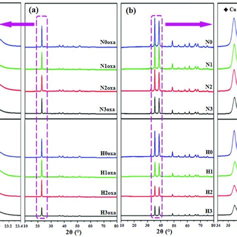 magnified xrpd patterns 2θ 32 44° for a n1 b n2 and c n3