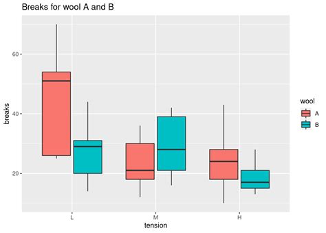 Comparing Medians And Inter Quartile Ranges Using The Box Plot Data Science Blog Understand