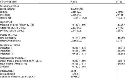 Negative Binomial Regression Model Estimation Results Download Scientific Diagram