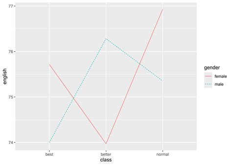 Chapter 17 Advance data visualization R 语言从基础到进阶
