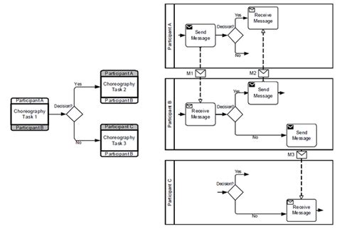 Bpmn Gateway Types