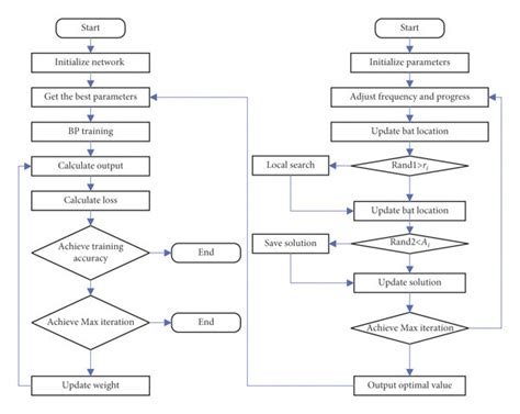 Ibp Network Algorithm Flow Chart Download Scientific Diagram