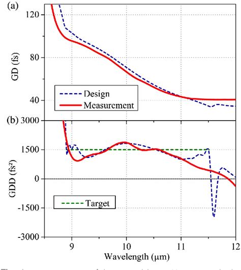 Figure 4 From Dispersive Mirror For The Mid Infrared Spectral Range Of 9 115 μm Semantic Scholar