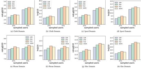 Figure 1 From Rethinking Cross Domain Sequential Recommendation Under