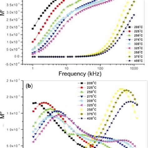 Variation Of A Real Part Of Complex Modulus M′ And B Imaginary