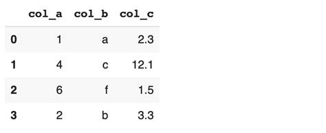 Create A Dataframe From A List Pandas Data Courses