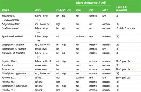 Table 1 From Settlement Cue Selectivity By Larvae Of The Destructive