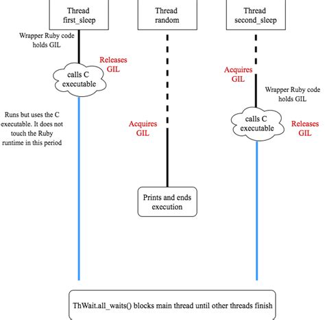 Working With Multithreaded Ruby Part I Dev Community