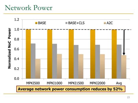 Ppt Application To Core Mapping Policies To Reduce Memory System