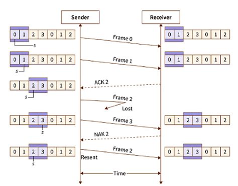 Flow And Error Control Technique Computer Networks Computer Science