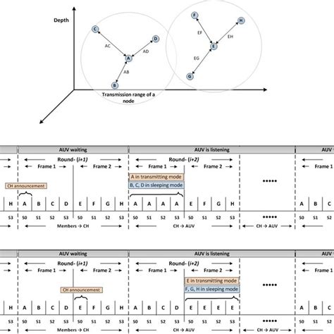 Timeline Of Our Cross Layer Proposed Protocol Download Scientific Diagram