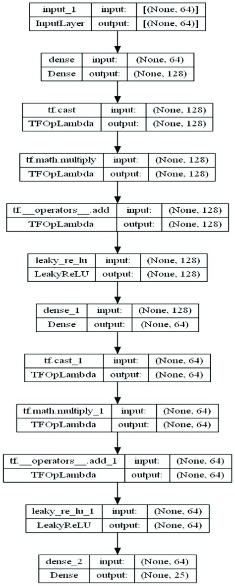 A Complete Autoencoder Model B Extracted Encoder Model Download Scientific Diagram