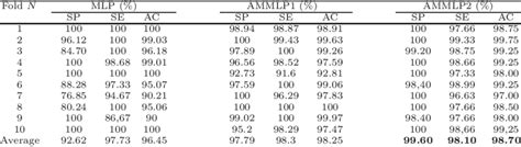 Results For 10 Fold Cross Validation For All Folds And Ammlp And Mlp