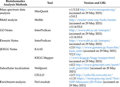 Bioinformatics Analysis Software Download Scientific Diagram