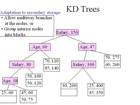 KD Trees