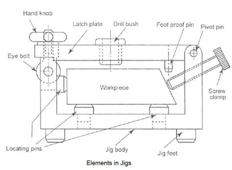 Main Parts Of Jig And Fixture Jig And Fixture Design