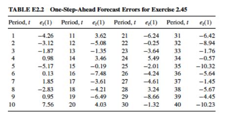 solved table e2 2 contains 40 one step ahead forecast errors