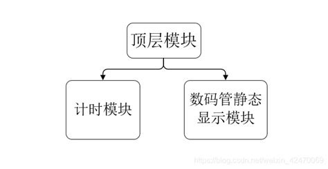 最强verilog例化说明 Csdn博客