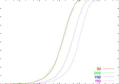 Run Time Distributions For Bbt64 05 Download Scientific Diagram