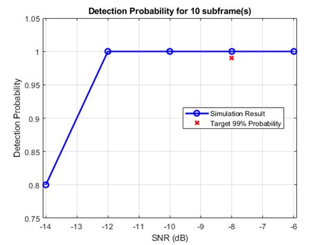 Prach Detection Conformance Test Matlab And Simulink