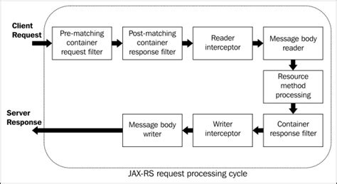 RESTful Java Web Services Second Edition