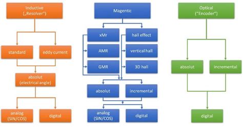Overview Of Different Rotor Position Sensor Technologies 2 Download Scientific Diagram