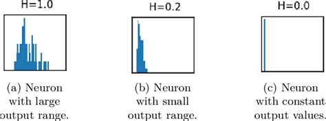 Figure 1 From Improving The Trainability Of Deep Neural Networks Through Layerwise Batch Entropy