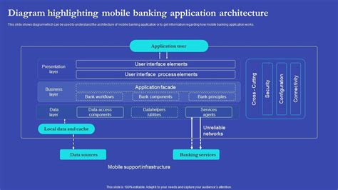 Neo Banks For Digital Funds Diagram Highlighting Mobile Banking Application Architecture Fin Ss