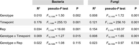Results Of Permutational Manova For Fungal And Bacterial Community