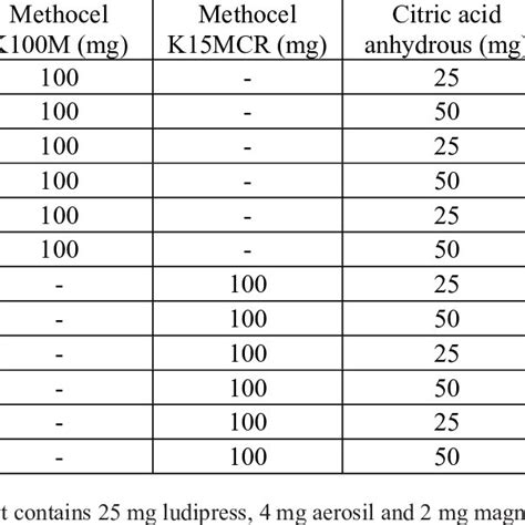 Composition Of Different Formulations Of Floating Tablets Download Table