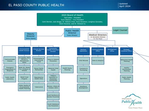 Agency Organization El Paso County Public Health