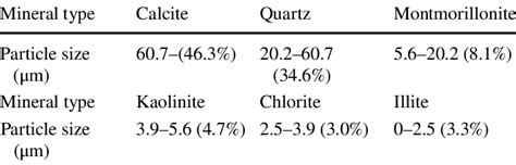 Classification Of Rock Particle Size Distribution Download Scientific