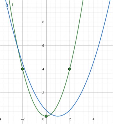 Begin By Graphing The Standard Quadratic Function F Quizlet