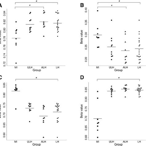 Bee Swarm Plot Showing Normalised Gene Expression Values For Fanci In Download Scientific