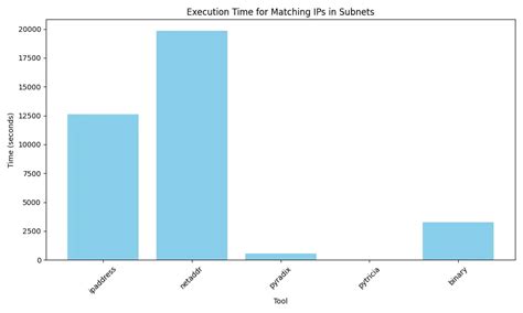 Matching Ips To Subnets In Python In An Efficient Way Jmanteau