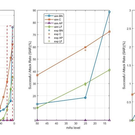 A Sar With Respect To Ct Noises Under Different Mas Levels From 12 5