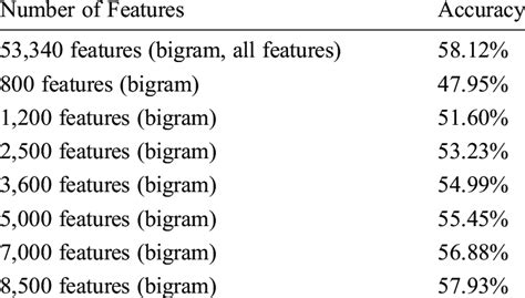 Svm Classification Results For Bigrams Download Scientific Diagram
