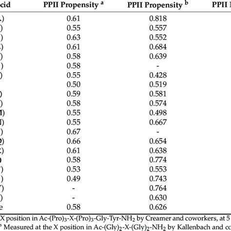 Experimental Intrinsic Propensity For The Ppii Backbone Conformation