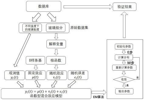 Glass Viscosity Prediction Method And System Eureka Patsnap Develop Intelligence Library