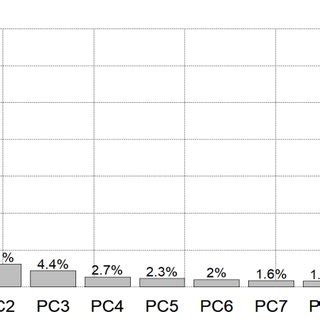 Principal Components With The Proportions Of Variance Explained Download Scientific Diagram