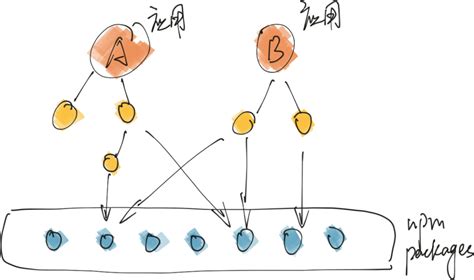 三大应用场景调研，webpack 新功能 Module Federation 深入解析 阿里云开发者社区
